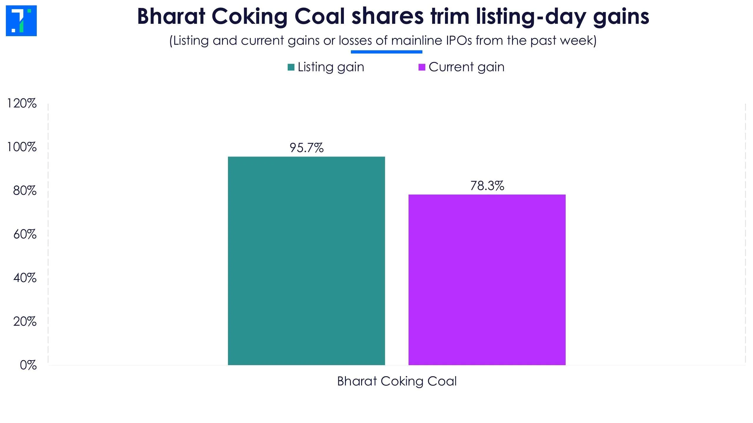 Primary market stays busy with 12 companies set to go public